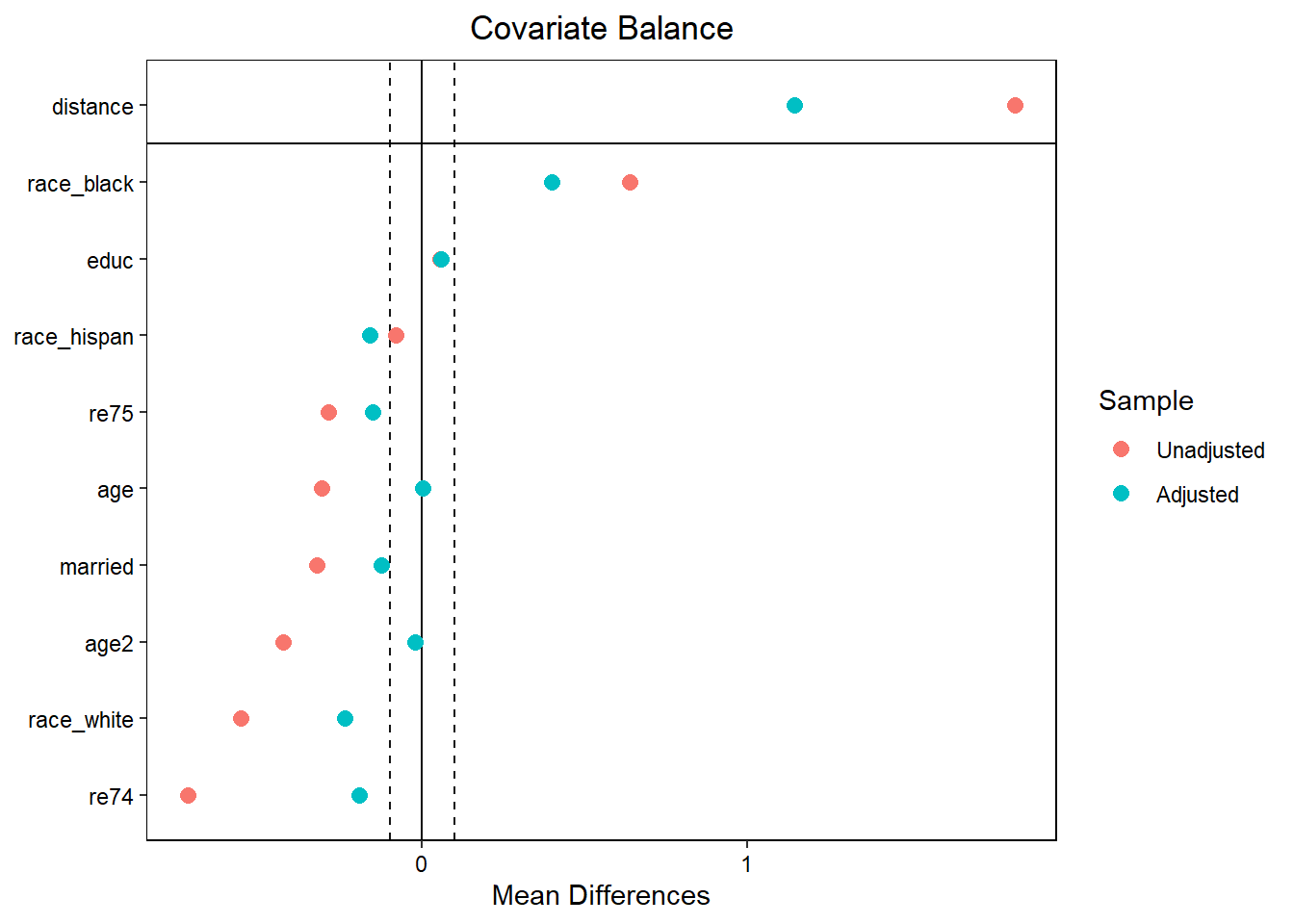 Propensity Score Matching Methods for causal inference