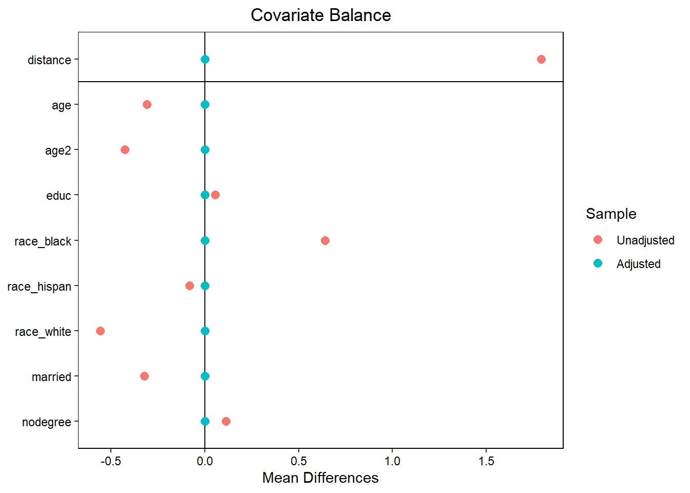 Propensity Score Matching Methods For Causal Inference