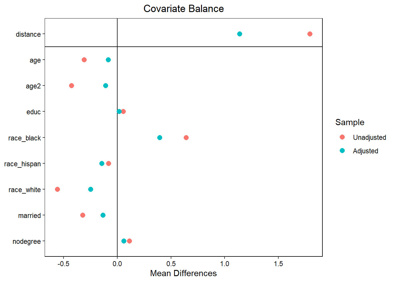 Propensity Score Matching Methods For Causal Inference