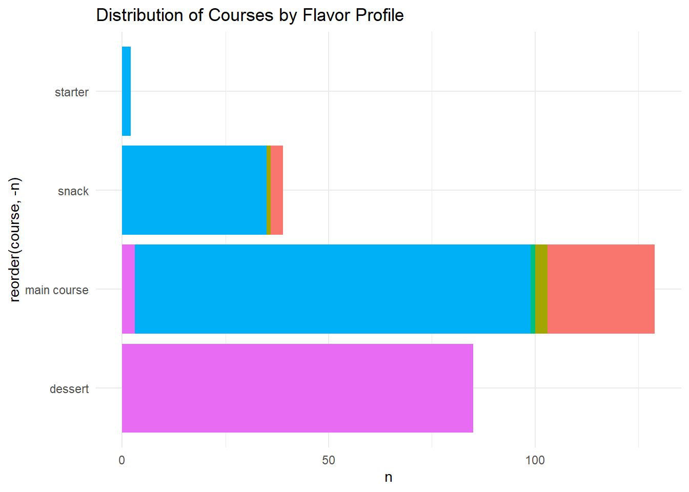 Spicing Up Data Science: A Delicious Blend of Analytics and Gourmet ...